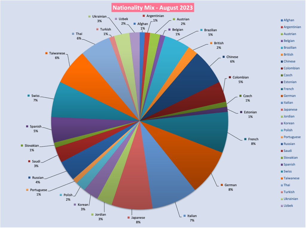 Nationality Mix Chart - TopUp Learning London (Tti)