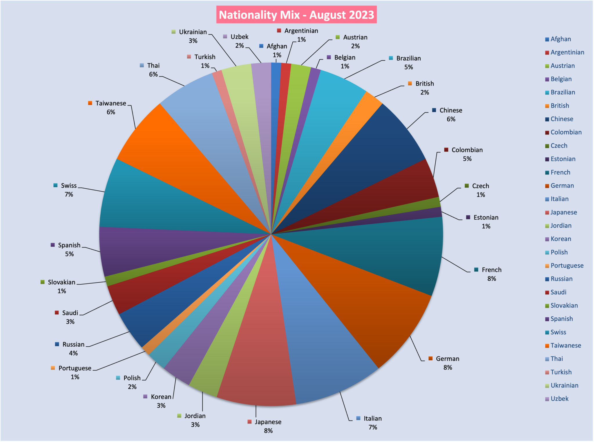 Nationality Mix Chart - TopUp Learning London (Tti)