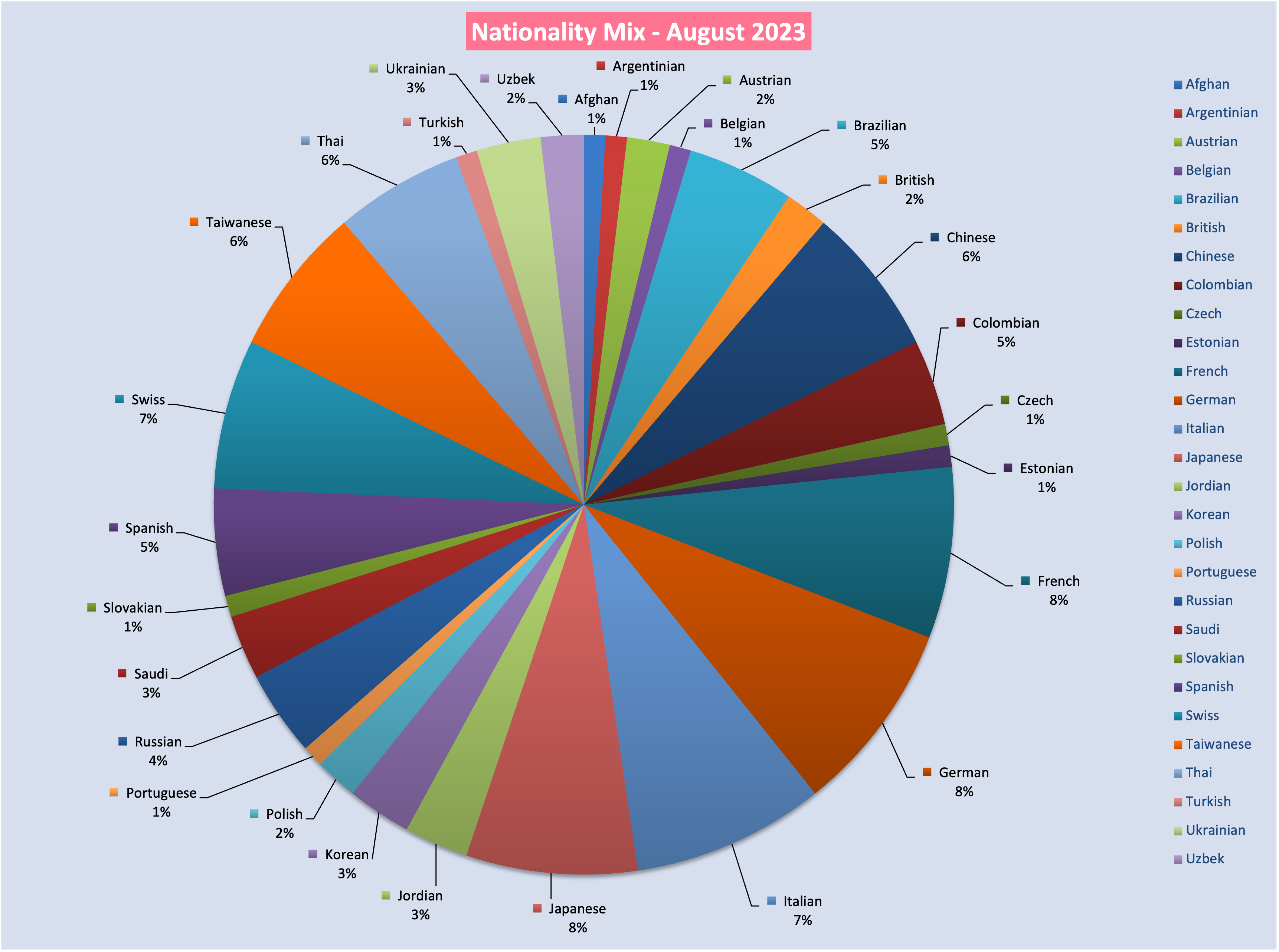 Nationality Mix Chart - TopUp Learning London (Tti)