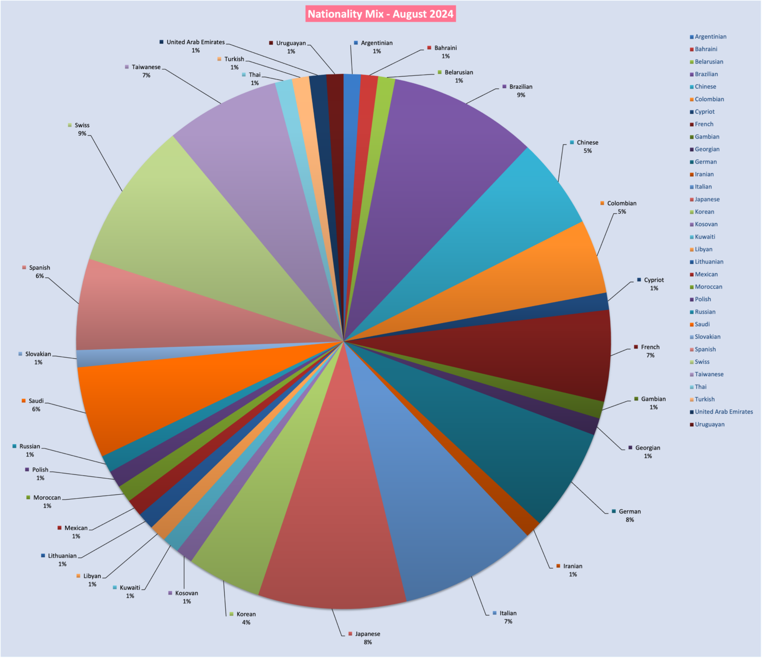 Nationality Mix Chart - TopUp Learning London (Tti)