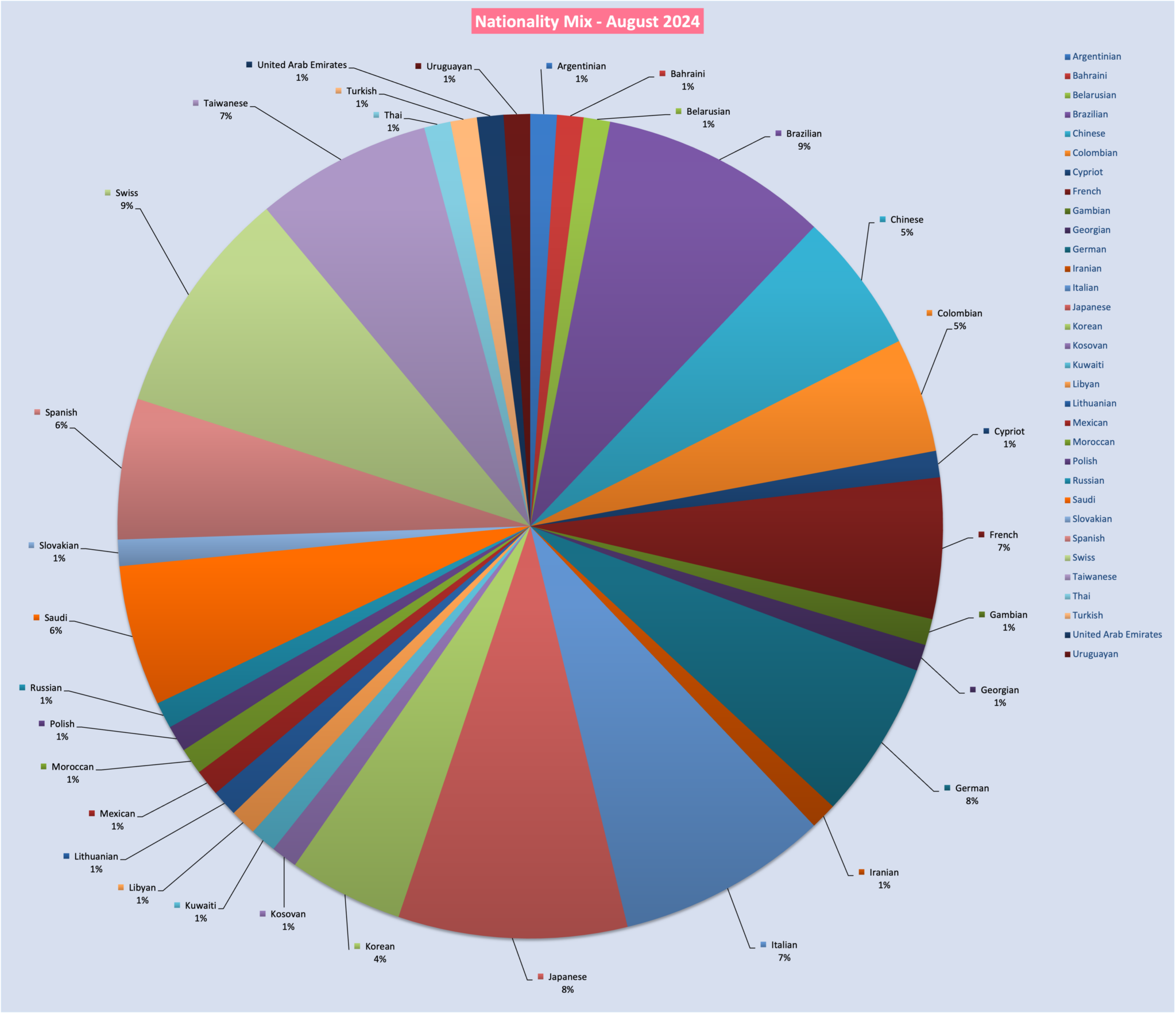 Nationality Mix Chart - TopUp Learning London (Tti)