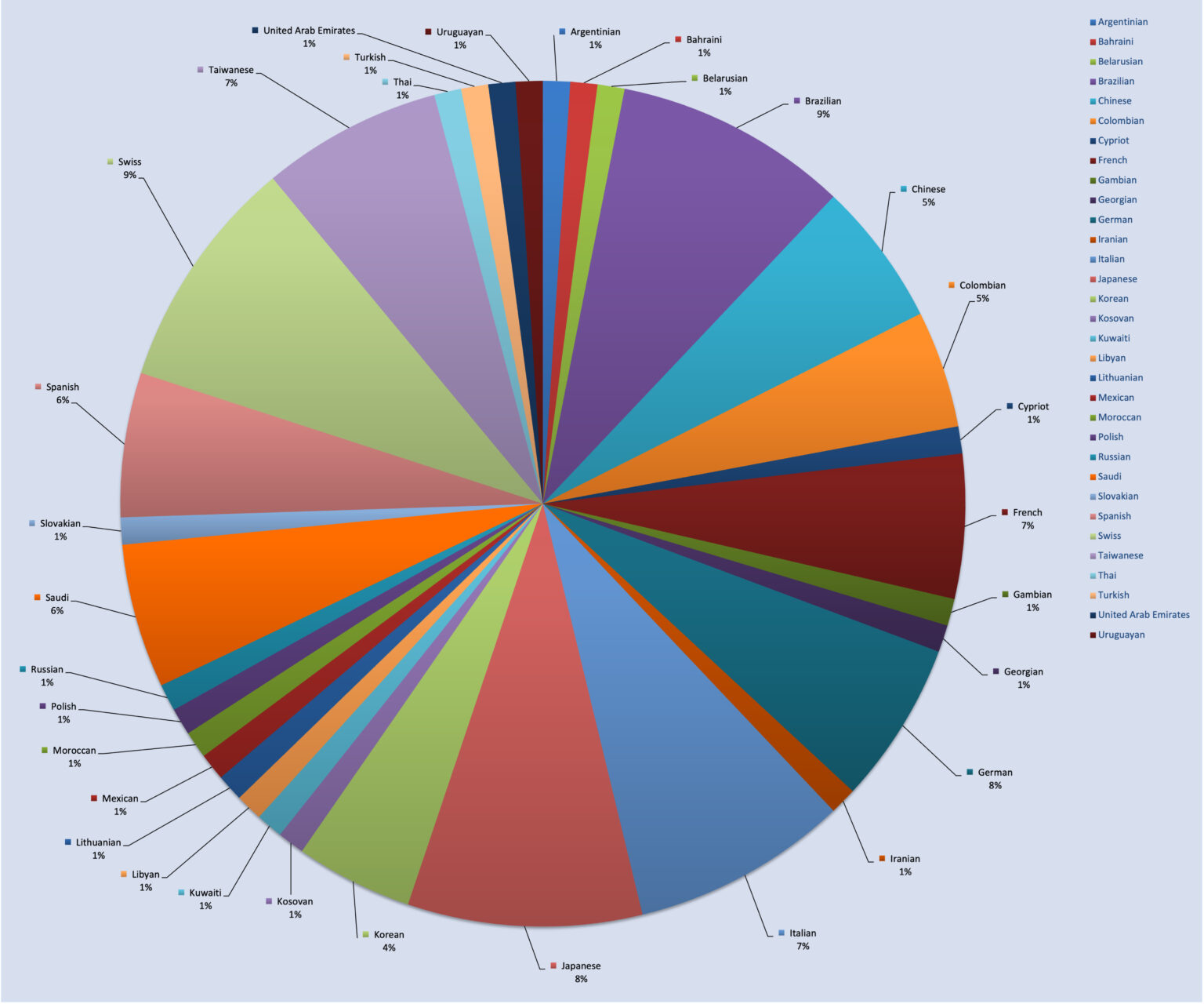 Student Nationalities Chart - TopUp Learning London (Tti)